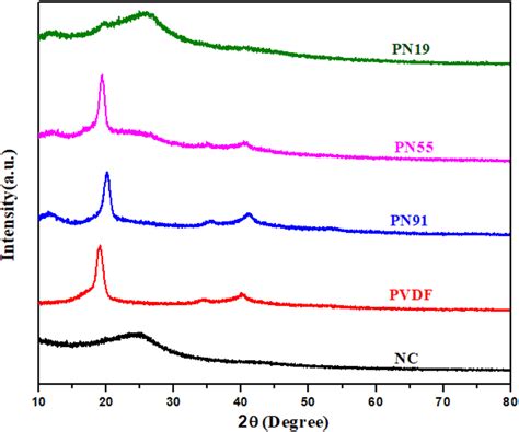 Structural Analysis Of The Polymer Nanocarbon Using Xrd Download