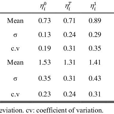 Characteristic Evolution Statistics Of OA And OT Download Scientific Diagram