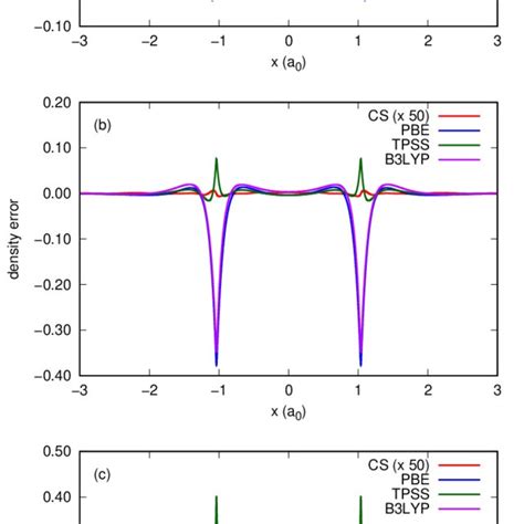 Errors In Densities Obtained From Various Dft Approximations For