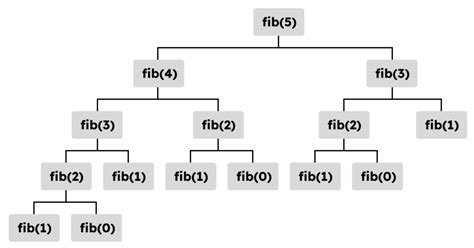Fibonacci Sequence Tree How Do I Create A Recursive Tree Plot For The