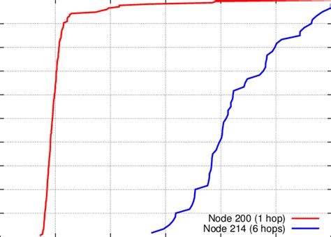 Distribution Of Fetch Latency For Two Nodes The Latency For A Fetch