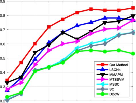 performance comparisons of the proposed method with other methods on