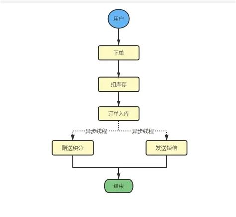 这8种java异步实现方式，性能炸裂！ Csdn博客