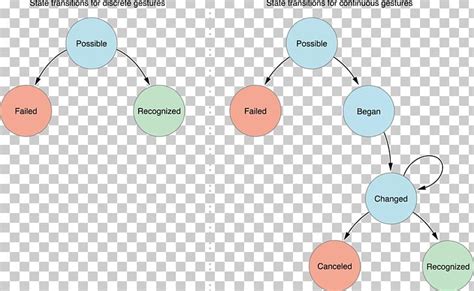 Gesture Recognition Multi Touch CSDN IOS PNG Clipart Angle Brand Circle Communication