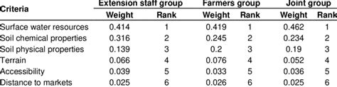 Weights And Ranks Of Criteria From Extension Staffs Farmers And