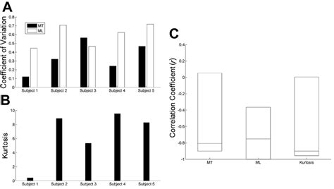 4 relationship between movement variability and decoding accuracy a