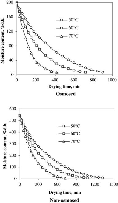Effect Of Drying Air Temperature On Variation Of Moisture Content Of