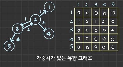 자료구조 그래프를 저장하는 방법 3가지 인접 행렬 인접 리스트 간선 리스트 With Python