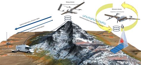 how far can a drone fly maximum ranges and legal limits jouav