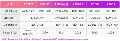 Jedec Lpddr5 And Lpddr5x Standards Published Pokdenet