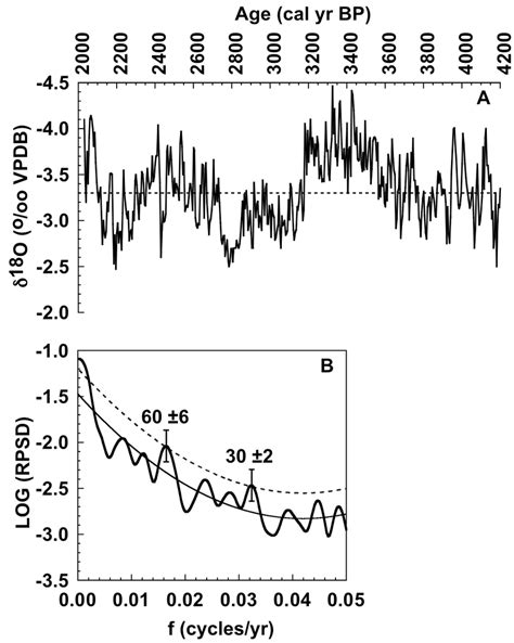 Power Spectra Analysis Of δ 18 O Time Series Shown In Figure 3b A