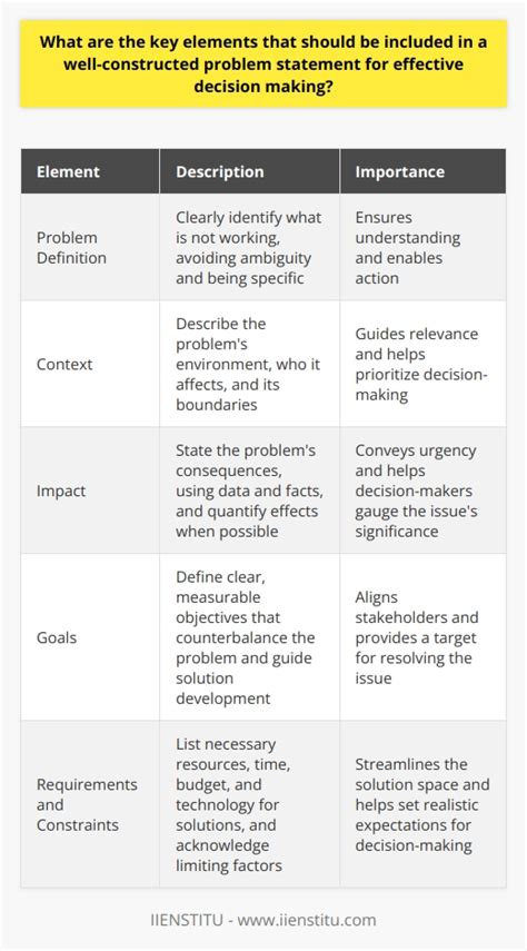 Problem Statement Essential Foundation For Effective Decision Making