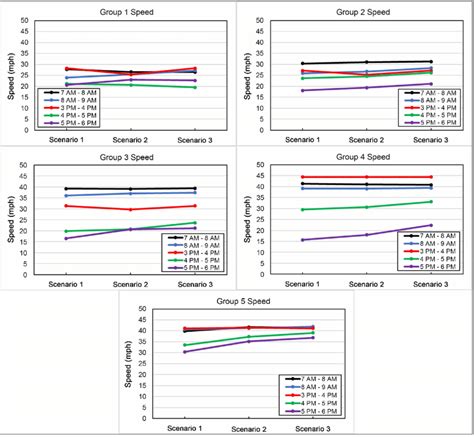 Traffic Speed Variation With Increased Transit Ridership In 5 Groups