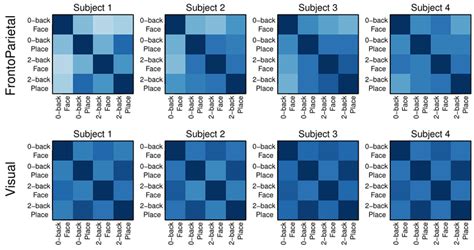 similarity matrices for the two communities in four representative