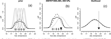 Figure 1 From Bayesian Model Verification Of Nwp Ensemble Forecasts