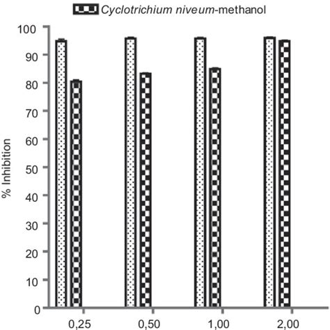 Inhibition Of Fe 2 Induced Lipid Peroxidation In Rat Brain Homogenates