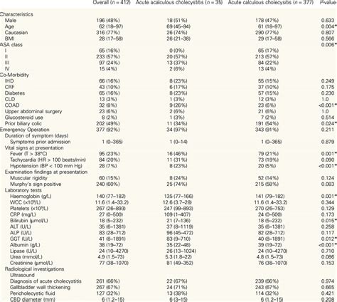 Characteristics Of Patients With Acute Acalculous Versus Calculous Download Table