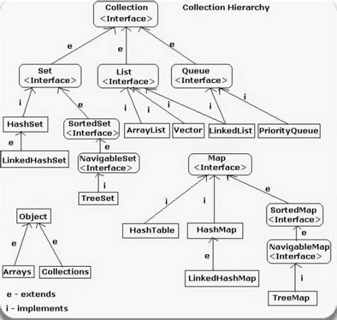 Tentang Collection Di Pemrograman Java By Achmad Syah H Medium