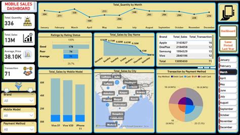 Powerbi Powerbi Powerbi Dataanalysis Salesdashboard Datavisualization Dataanalytics