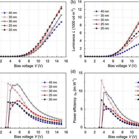 Summary Of The Three Generations Of Oleds Investigated A Chemical Download Scientific Diagram
