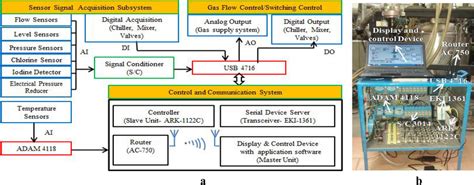 A Block Diagram Of Daas Architecture B Developed Daas Download