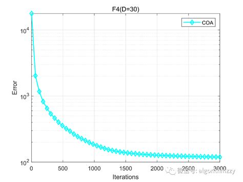 浣熊优化算法coa含matlab代码 Csdn博客 浣熊优化算法coa含matlab代码 Csdn博客