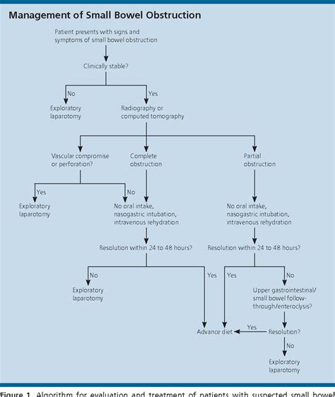 Figure 1 From Evaluation And Management Of Intestinal Obstruction