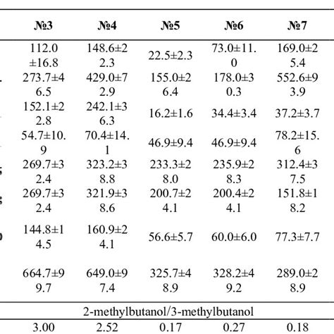 Quantitative Analysis Data Of Volatile Organic Impurities In Rum Mass