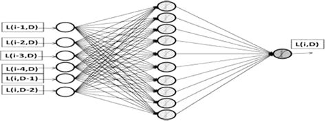 Topology Of Feed Forward Neural Network Download Scientific Diagram
