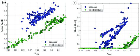 Pareto Optimal Values Of Global Energy Balance Consumed Minus Produced