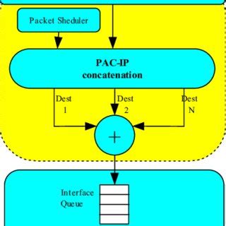 Packet Encapsulation Of TCP Segment Over IEEE 802 11 5 Download Scientific Diagram