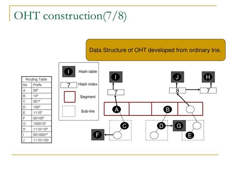 Ppt Overlapping Hash Trie ： A Longest Prefix First Search Scheme For