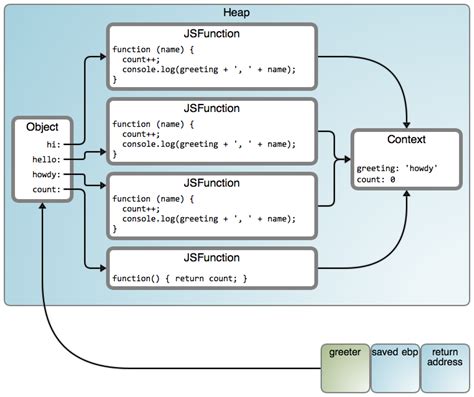 Closures Objects And The Fauna Of The Heap Many But Finite