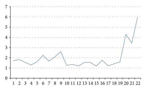 The Ratio Of Sisec Cpu Time To Cg Cpu Time Download Scientific Diagram