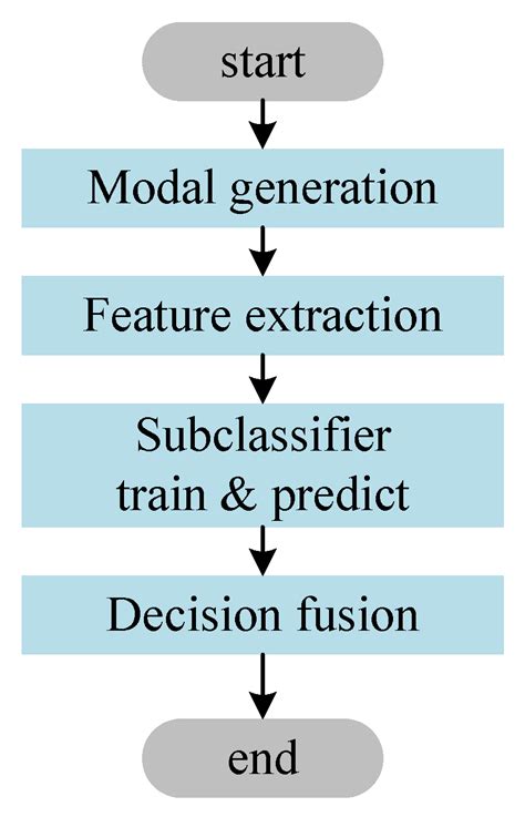 Smart Contract Vulnerability Detection Based On Deep Learning And