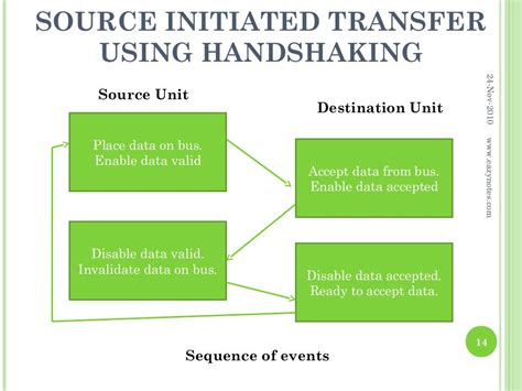 Synchronous And Asynchronous Data Transfer