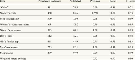Classification Metrics For The Label Propagation Algorithm Used On The