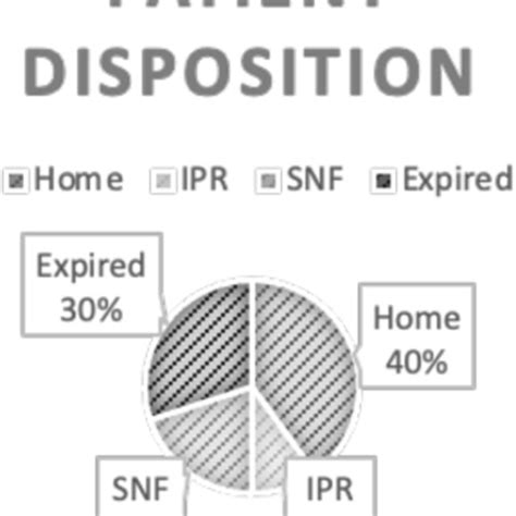 Disposition Following Extracorporeal Membrane Oxygenation Ecmo
