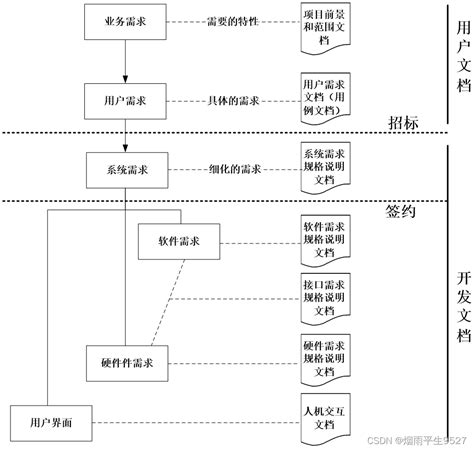 软件需求管理（三）需求过程 软件需求管理规程 csdn博客