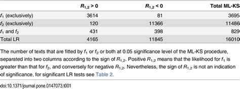 Number Of Texts Fitted By F1 F2 Or Both Download Table