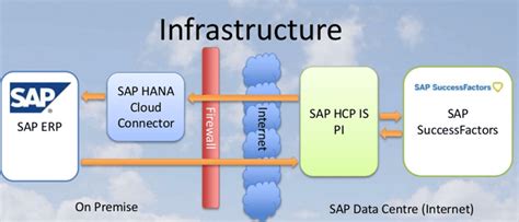 What Is Sap Successfactors