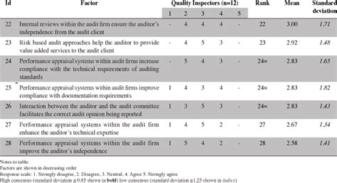 B Internal Factors Affecting Audit Quality In Practice Continued