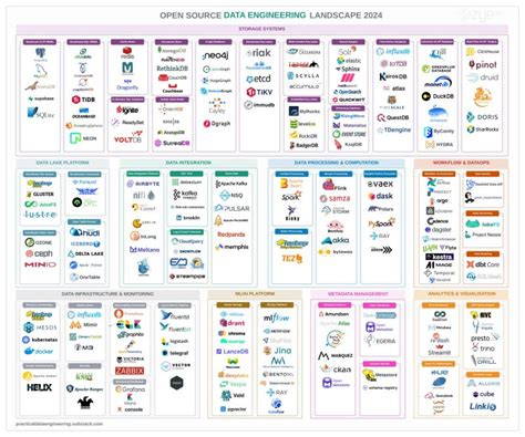 ️open Source Data Engineering Landscape 2025 ️ 1️⃣storage Systems From Wesley Louw
