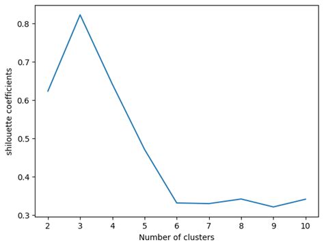 K Means Clustering A Step By Step Guide DEV Community