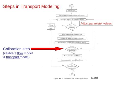 PPT Z B Steps In Transport Modeling Calibration Step Calibrate Flow Model Transport Model