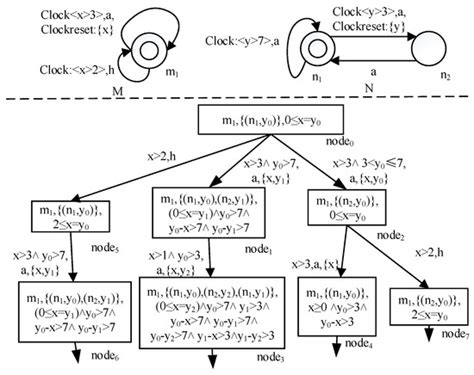 Language Inclusion Checking Of Timed Automata Based On Property Patterns