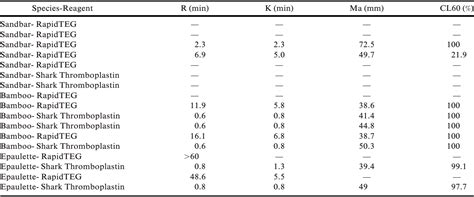 Developing A Thromboelastography Assay In Elasmobranchs