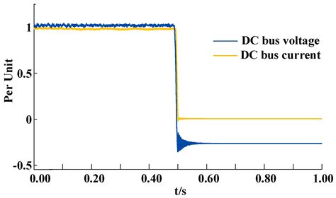 Control Strategy For Improving The Voltage Regulation Ability Of Low Carbon Energy Systems With