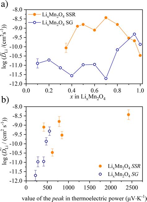 A Lithium Chemical Diffusion Coefficient As A Function Of Lithium Download Scientific Diagram