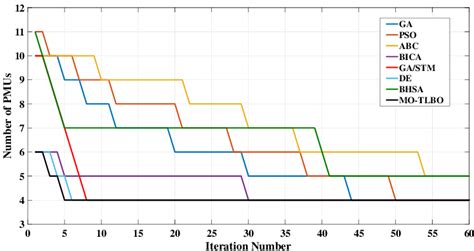 convergence comparison of different algorithms on ieee 14 bus test